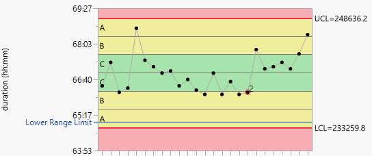 How Do I Display Control Chart Control Limit In Duration Hrm Format Jmp User Community